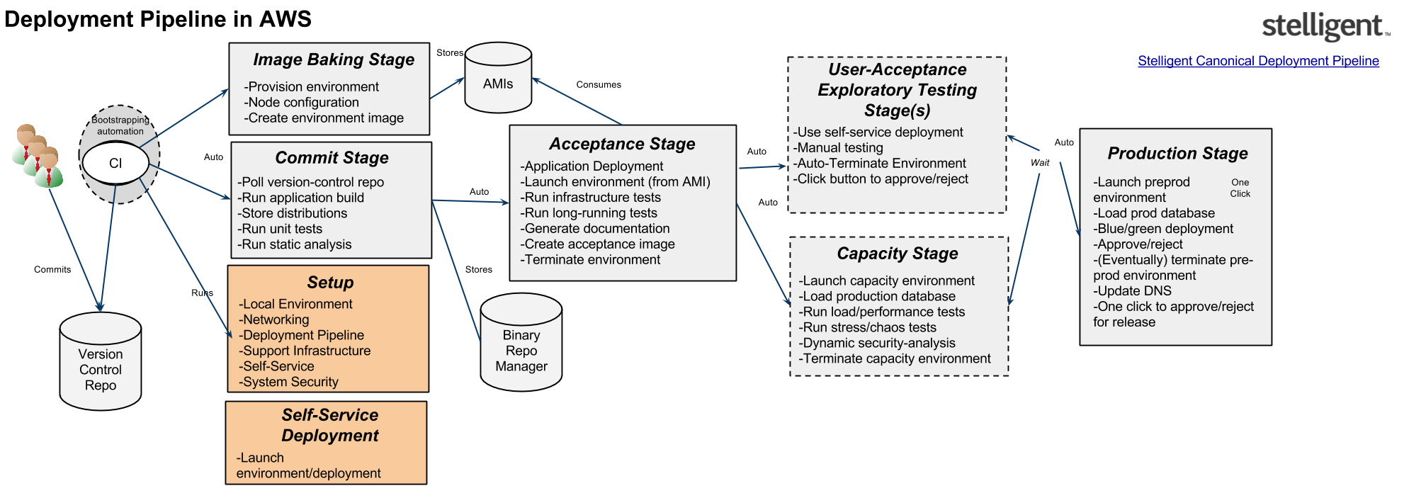 Deployment Pipelines In Amazon Web Services An Introduction Stelligent