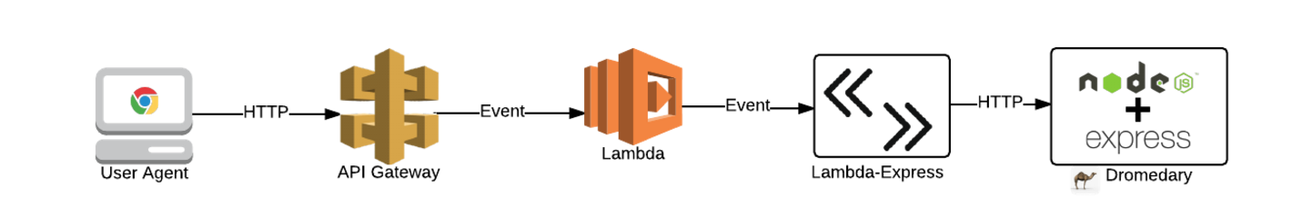 Serverless Delivery: Bootstrapping (Part 2 of 3)