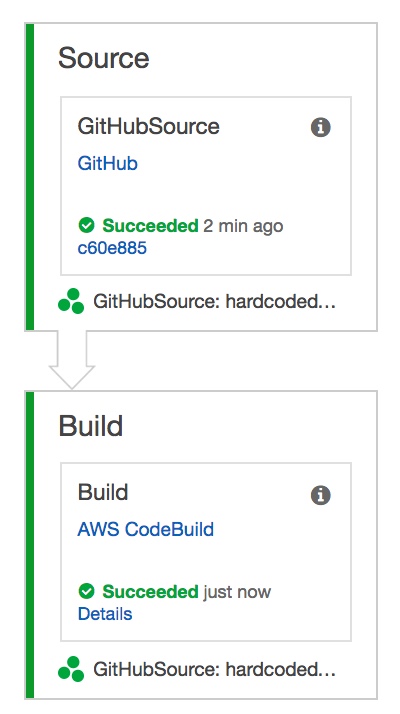 Using Parameter Store With Aws Codepipeline Stelligent