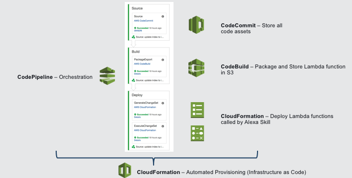 Use Aws Codepipeline To Deploy Amazon Alexa Skills Stelligent