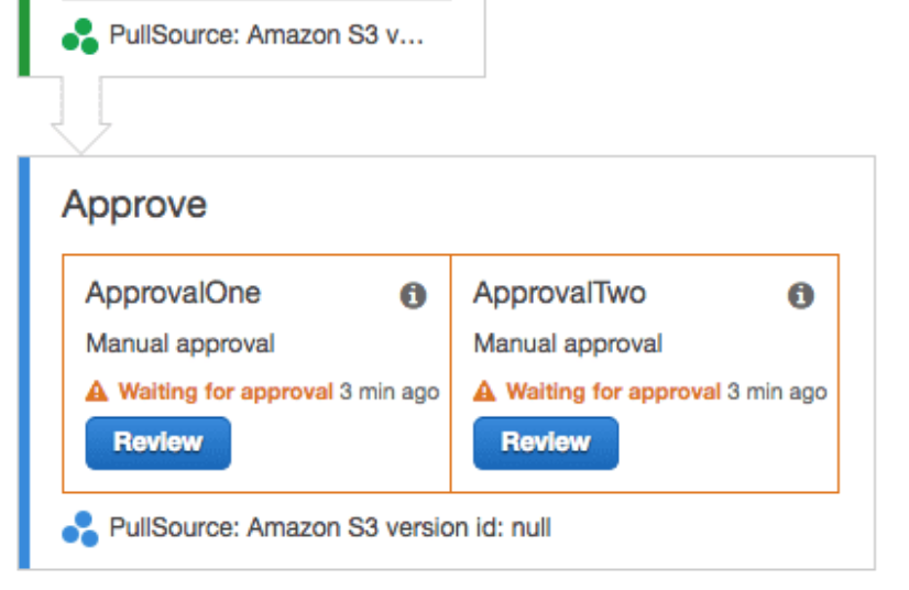 AWS CodePipeline Approval Gate Tracking - Stelligent AWS CodePipeline Approval Gate Tracking - Stelligent